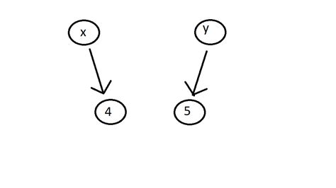 python reference list object by a variable is different