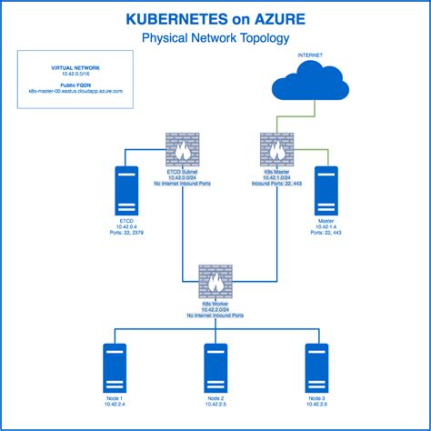kubernetes on azure using coreos — part one by consensys consensys