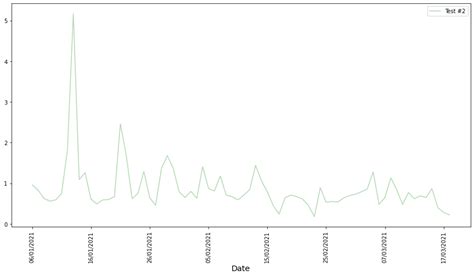 pandas how to plot multiple timeseries data with