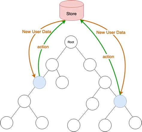 redux basics