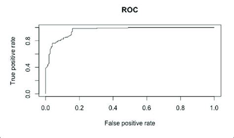 Receiver Operating Characteristic Roc Curve Of The Random Forest