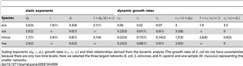 Scaling Exponents Growth Rates And Their Relationships Download Table