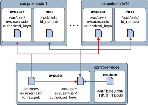 Three Node Architecture Overview Installing And Configuring Openstack