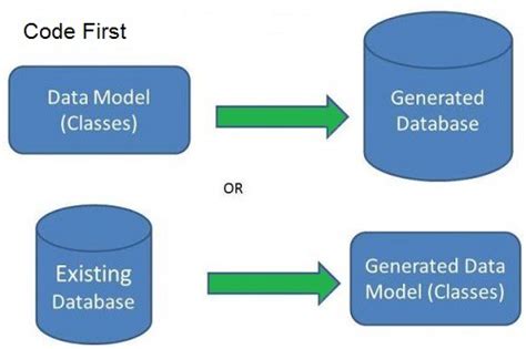 migrate your db from database first to code first — ef