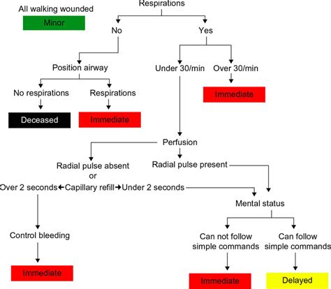 Start Simple Triage And Rapid Treatment Algorithm Notes Copyright Download Scientific