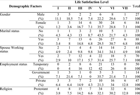 Cross Tabulation For Nominal Demographic Factors And Life Satisfaction