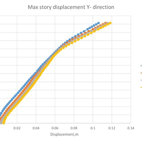 Story Lateral Displacement In The X Direction Download Scientific Diagram