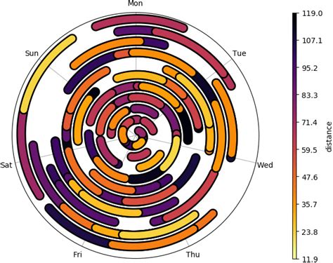 python creating a temporal range time series spiral plot stack overflow