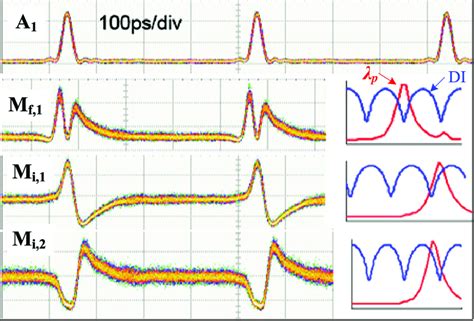 Differentiation Waveforms A 1 Is The Input Gaussian Pulse Train M F 1