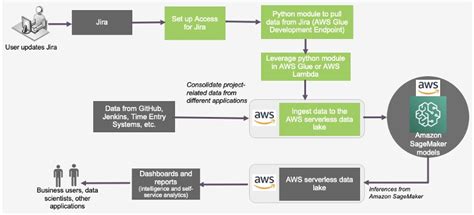 ingesting jira data into amazon s3 aws big data blog