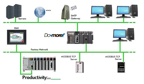 protocole de communication automate