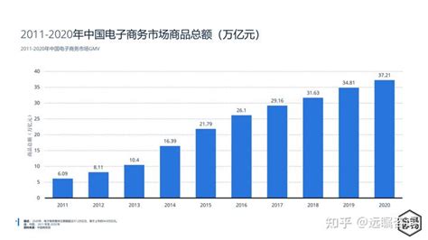 远瞩咨询：2022年中国跨境电商行业分析 知乎