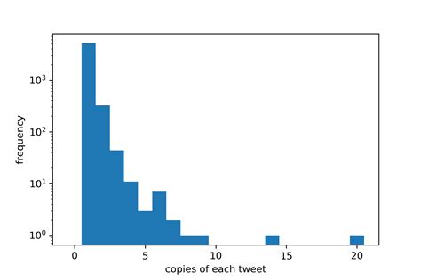 Topic Modelling In Python