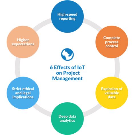 6 effects of the internet of things on project management