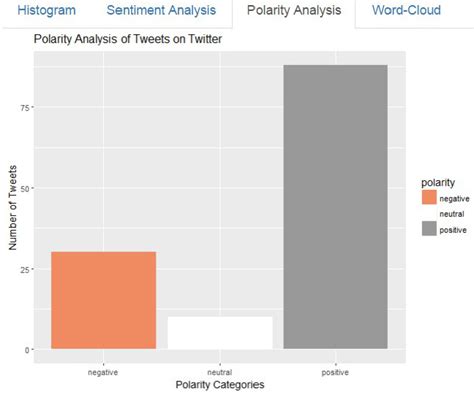 Sentiment Analysis Of Tweets Further Well Use Another Function