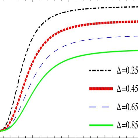 Plot Of Density Parameter Ω D With Redshift Z Download Scientific