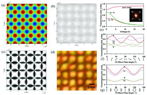 A Simulated Intensity And Polarization Profile Of The Interference
