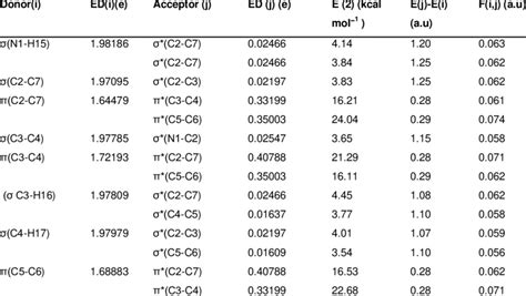Second Order Perturbation Theory Analysis Of Fock Matrix In Nbo Basis