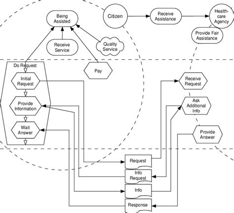 Requirements Model Refinement Download Scientific Diagram