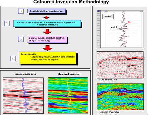 Figure 11 From Seismic Inversion Methods And Some Of Their Constraints