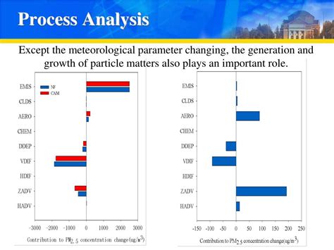 Ppt Interaction Between Particulate Matter And Meteorology Powerpoint