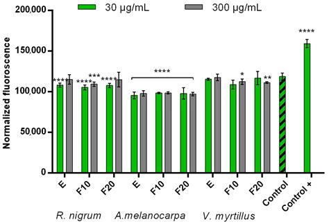 Ijms Free Full Text In Vitro Evaluation Of Antioxidant And