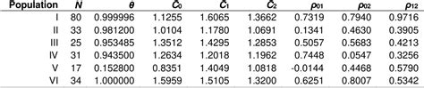 Table 1 From Effective Estimation Strategy Of Finite Population