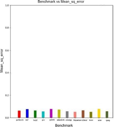 Mean Squared Error Comparison For Benchmarks For Xgboost For