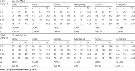 The Prevalence Of Renal Dysfunction At Different Ucd Levels In Males