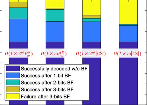 Analysis Of Error Correction Capability And Time Complexity Between