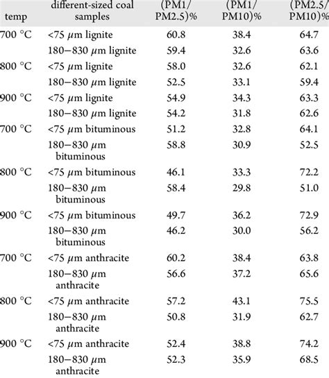 Pm1 Pm2 5 Pm1 Pm10 And Pm2 5 Pm10 Of Particulate Matter Released From