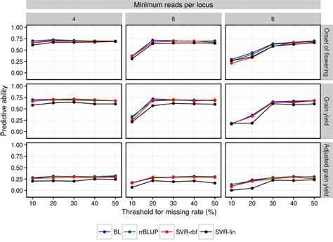 Predictive Ability For All Combinations Of Four Genomic Selection