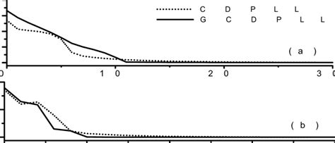 Rms K Versus Number Of Iteration Count K For A First Order Gcdpll