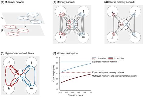 algorithms free full text mapping higher order network flows in