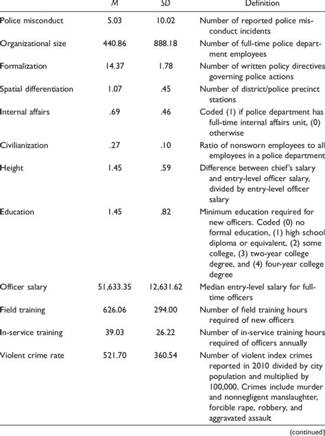 means standard deviations and definitions for the variables used in