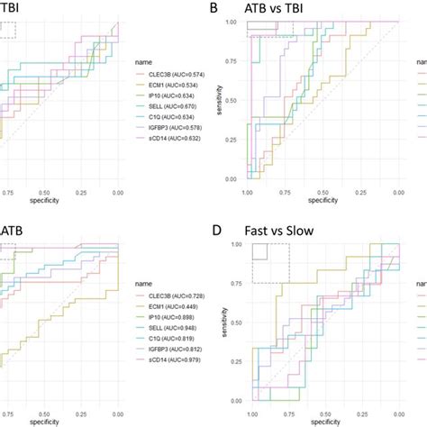 Receiver Operating Characteristic Roc Curve Analysis Of Biomarkers