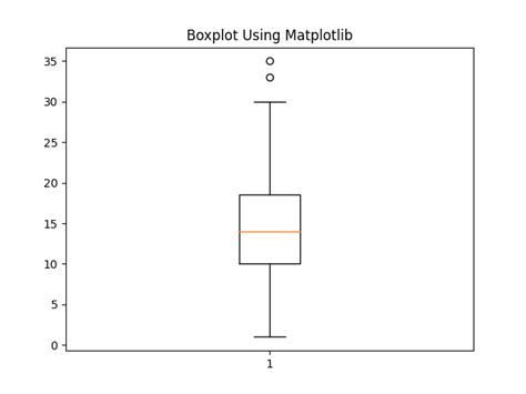 matplotlib boxplot python delft stack