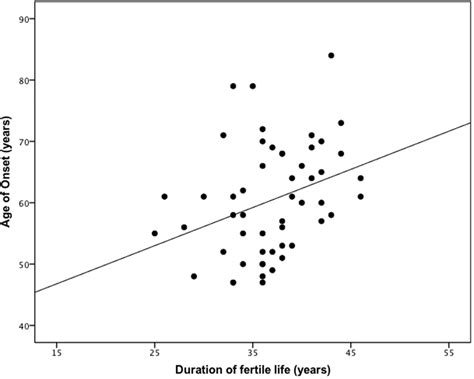 The Duration Of Reproductive Life Influences The Age Of Onset In