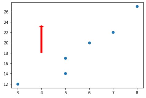 how to draw arrows in matplotlib statology