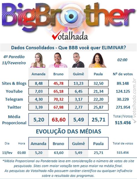 Votalhada ParedÃo Bbb 23 Enquete Atualizada Aponta Quem Vai Sair