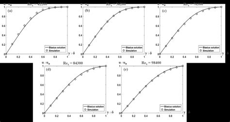 The Comparison Of The Obtained Velocity Profile And Blasius Profile At