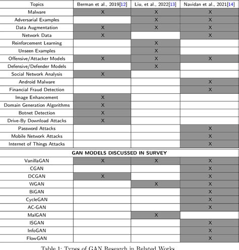 [pdf] Generative Adversarial Networks For Malware Detection A Survey