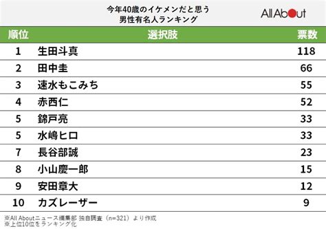 【1984年生まれ】今年40歳のイケメンだと思う男性有名人ランキング！ 2位「田中圭」を抑えた1位は？ 4 4 All About ニュース