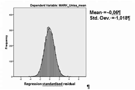 Distribution Of Regression Standardised Residual Download High