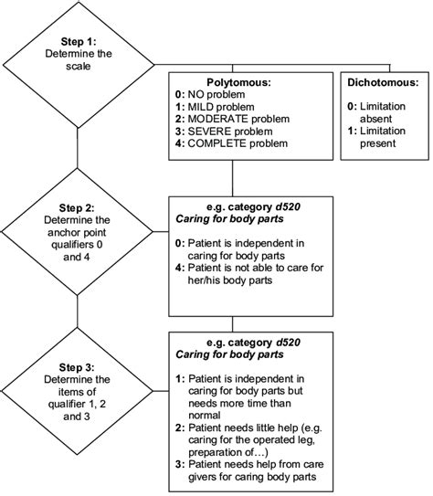 Flow Chart And Example For Decision Making And Consensus Process