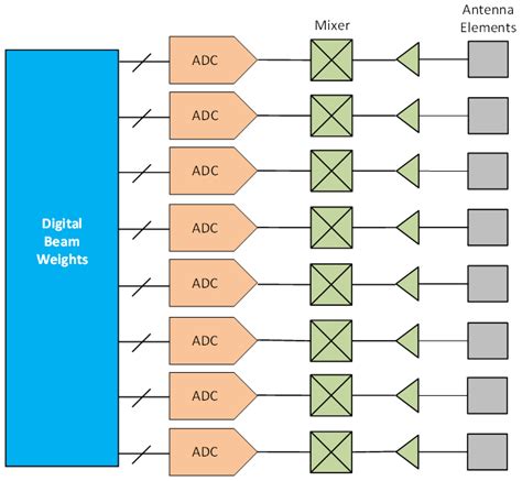 A Comprehensive Guide To Active Antennas Or Beamforming 101