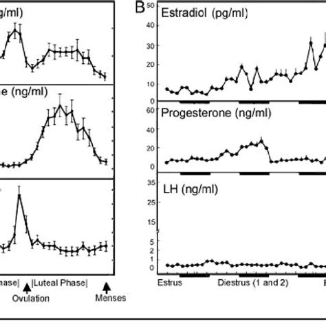 Patterns Of Estradiol Progesterone And Luteinizing Hormone Lh In
