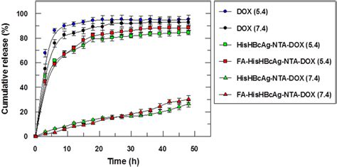 Doxorubicin Release Profile Of The His Tagged Vlnps At Different Ph