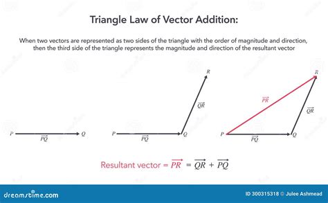 Triangle Law Of Vector Addition Infographic Diagram Ilustración Del