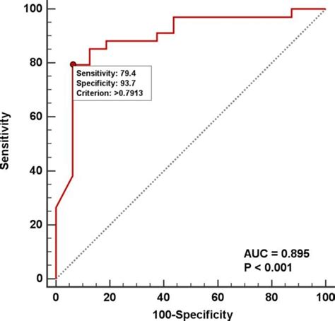receiver operating characteristic roc curve derived from the
